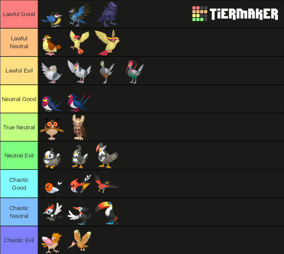 Starter Bird Alignment Chart QoTD Tier List (Community Rankings ...