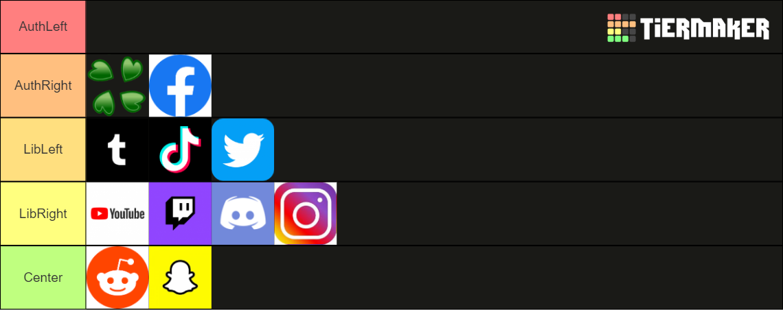 Political Compass with Social Media Tier List (Community Rankings ...
