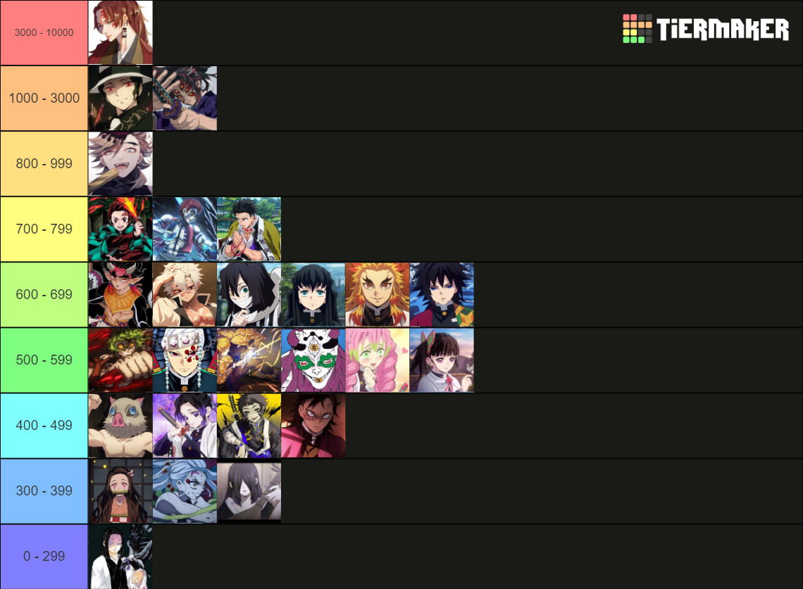 Kimetsu no Yaiba (Demon Slayer): Níveis de Poder Tier List (Community ...