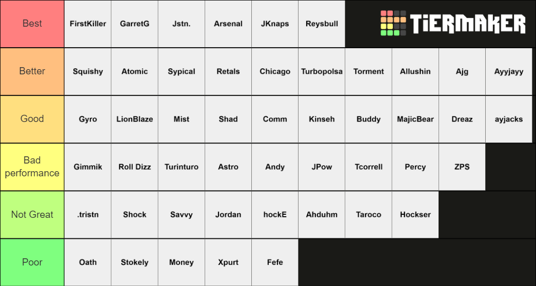 RLCS NA TOP 16 Players Tier List (Community Rankings) - TierMaker