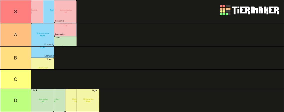 Political Compass Alignment Tier List (Community Rankings) - TierMaker
