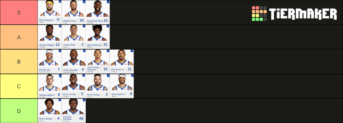 Golden State Warriors 2021-2022 Roster Tier List (Community Rankings ...