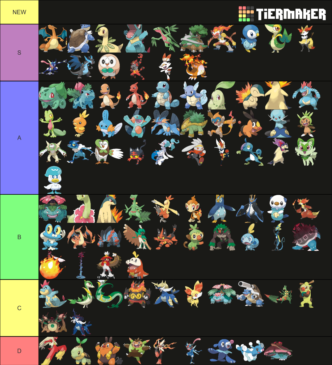 Pokémon Starters (all forms 2022) Tier List (Community Rankings ...
