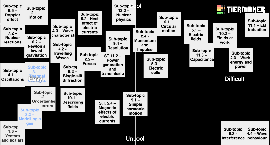 SAS IB Physics Tierlist - Text Tier List (Community Rankings) - TierMaker