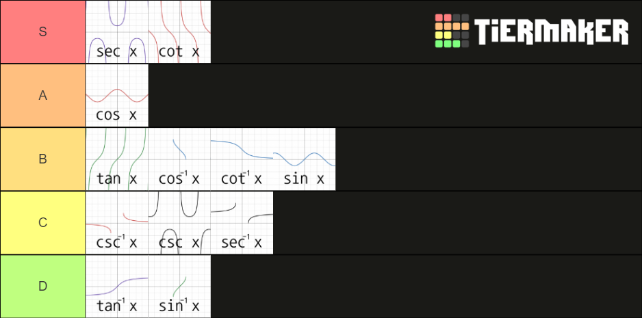 Trigonometric Functions Tier List (Community Rankings) - TierMaker