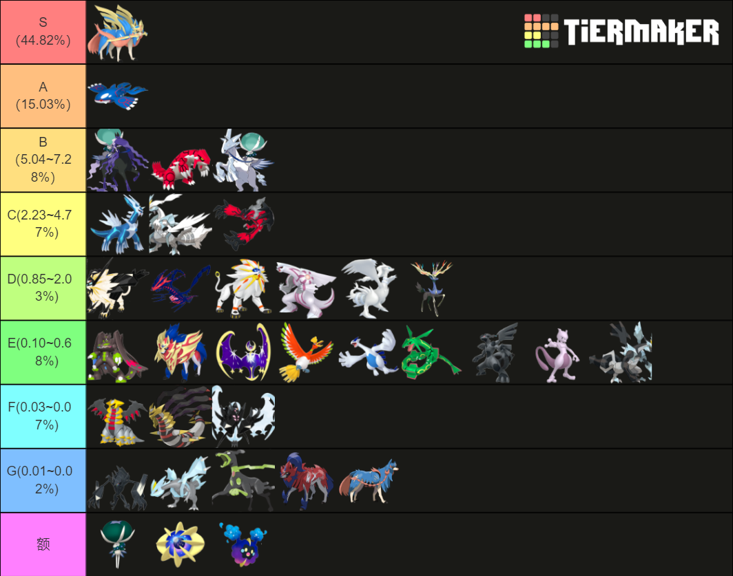 Pokemon Legends and Myths and Ultra Beasts Tier List (Community ...