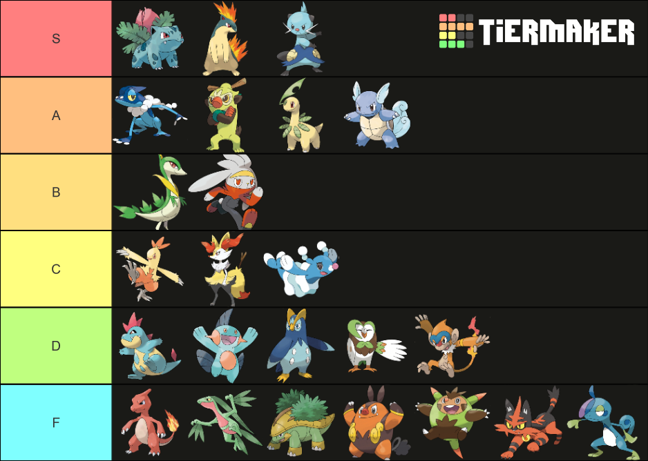 Every Starter Pokemon Gen 1-8 Full Evolution line Tier List (Community ...