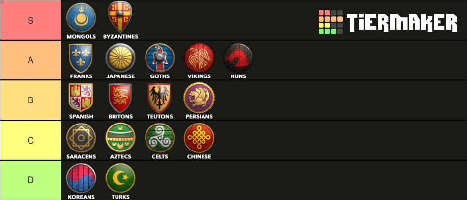 Age of empires 2 Definitive Edition (Land Map) Tier List (Community ...