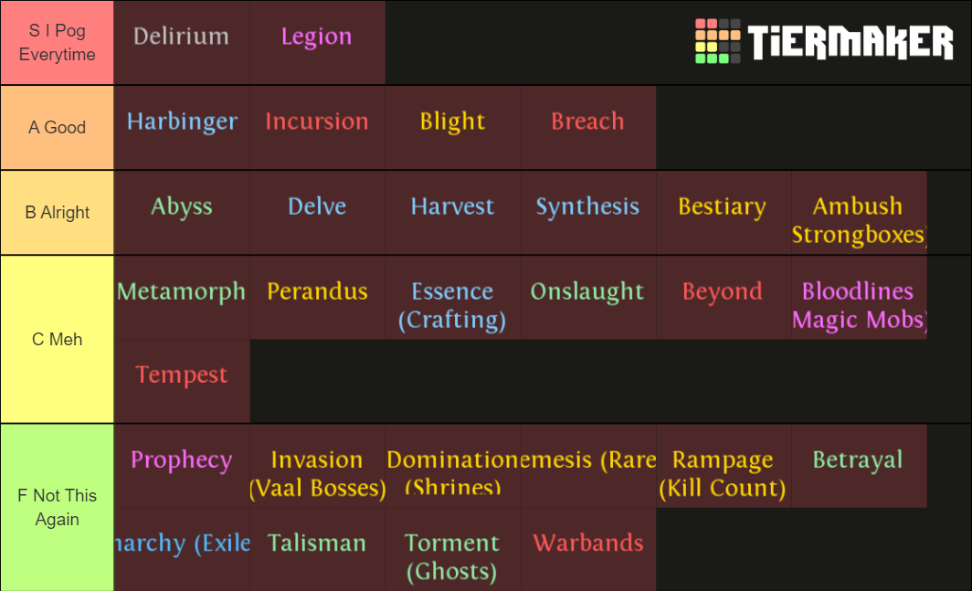 Path of Exile League Integration Tier List (Community Rankings) - TierMaker