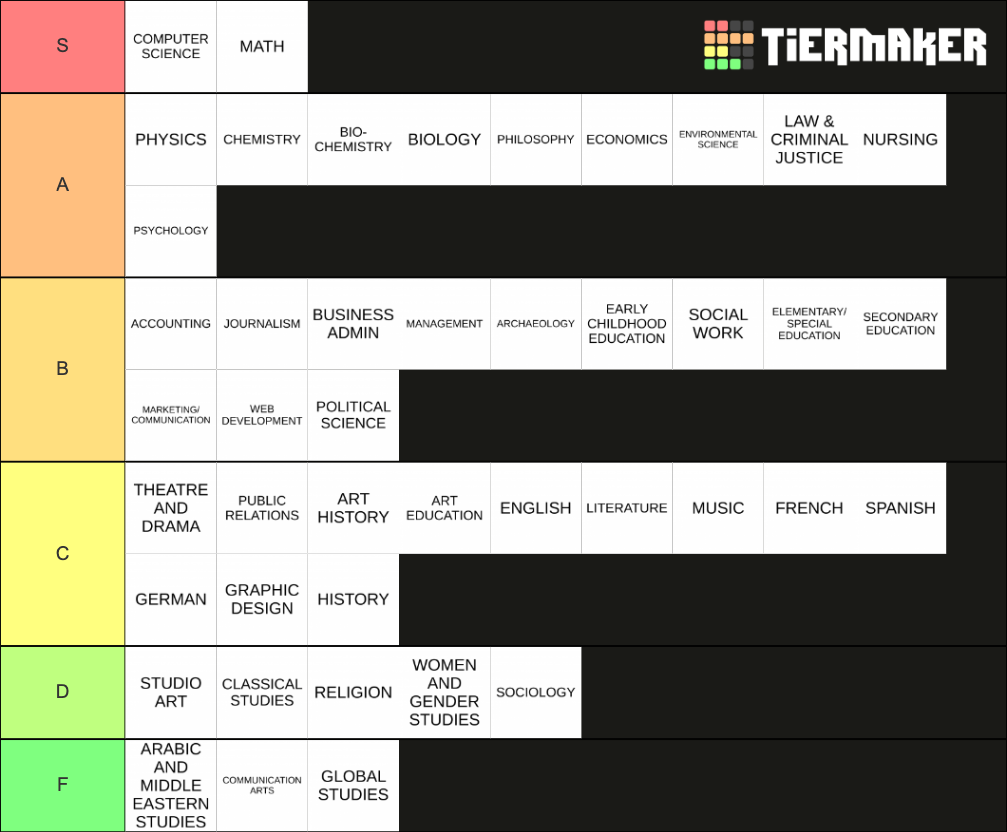 44 College Majors Tier List (Community Rankings) - TierMaker