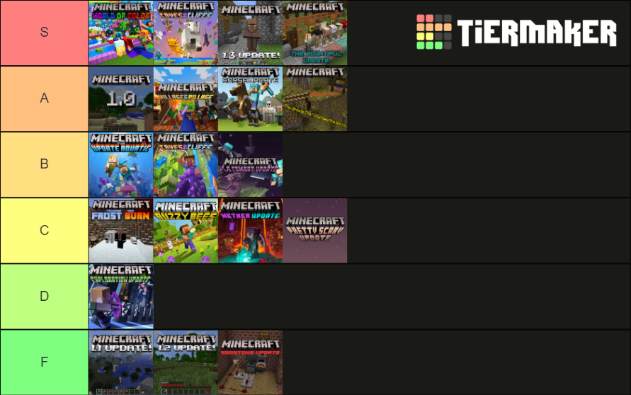 Minecraft Java Edition Updates (1.0 to 1.18) Tier List (Community ...
