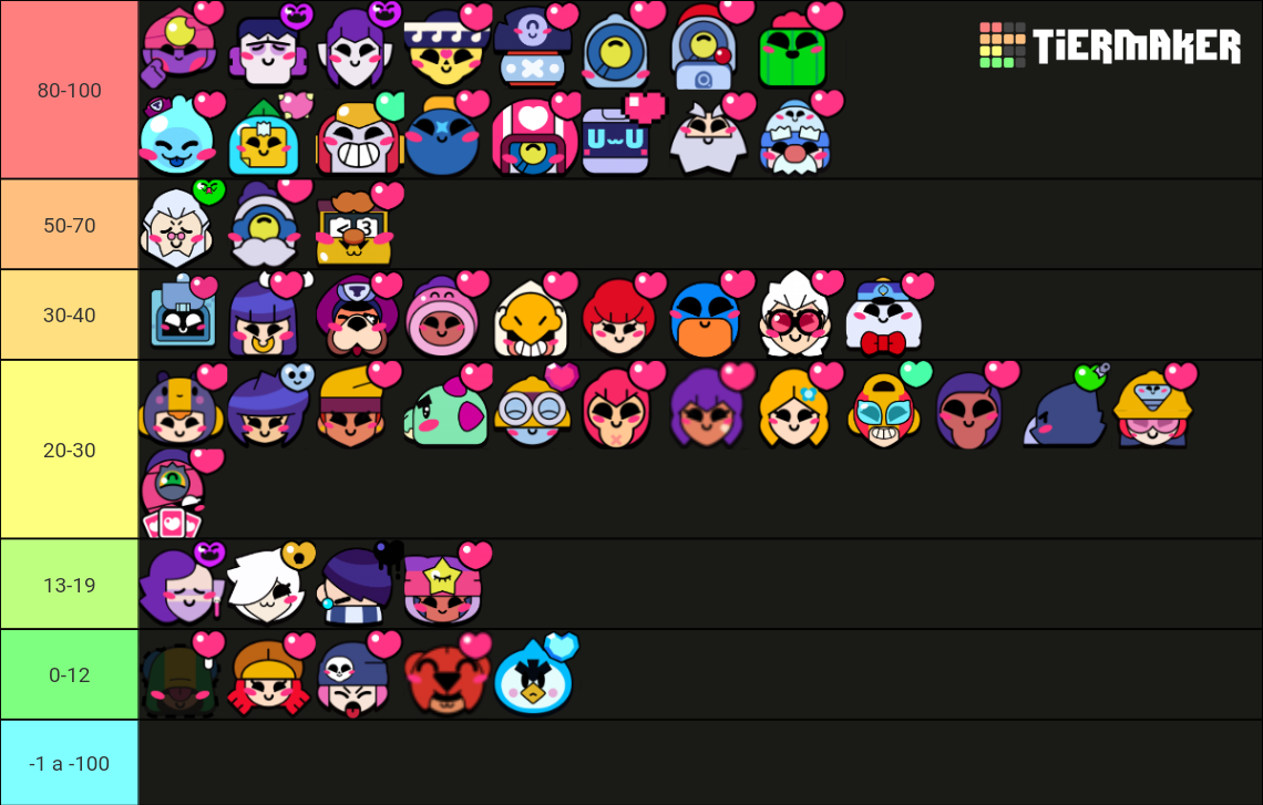 Brawl Stars AGes Tier List (Community Rankings) - TierMaker