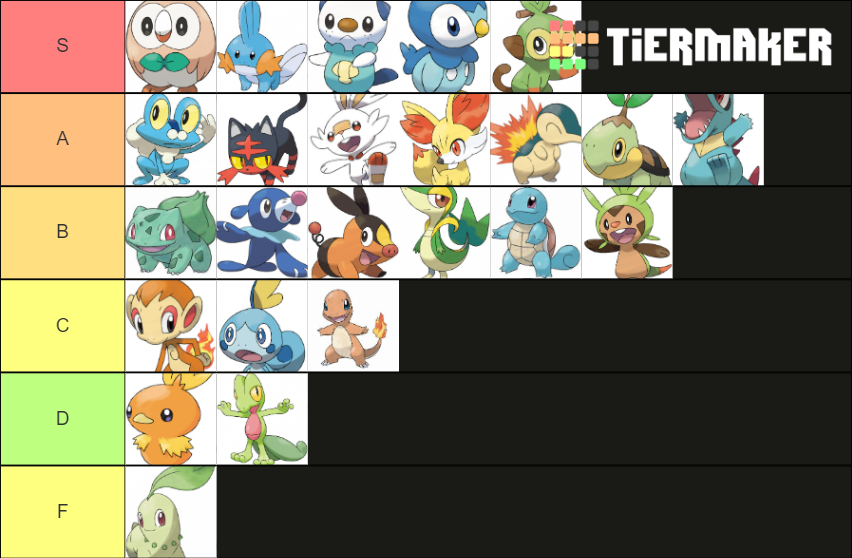 Pokemon Starters First Form (Galar Included) Tier List (Community ...