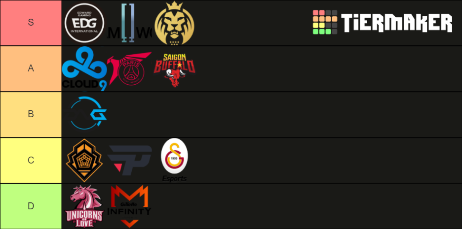 Power Raking LOL 2020 Season (das 12 regiões) Tier List (Community ...