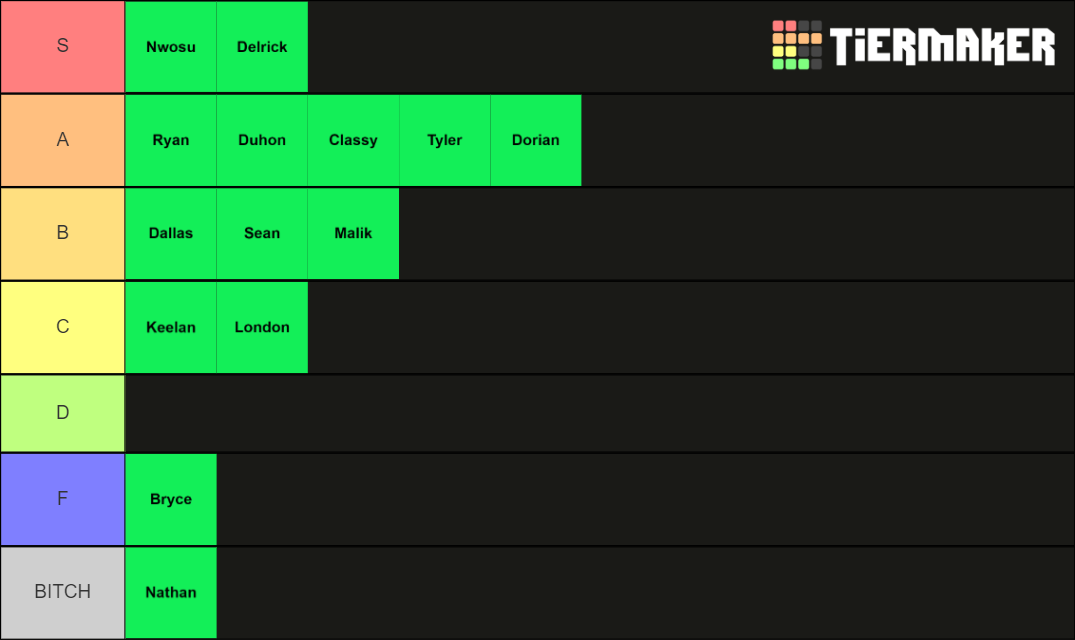Rec/Pro Am Tier List (Community Rankings) - TierMaker