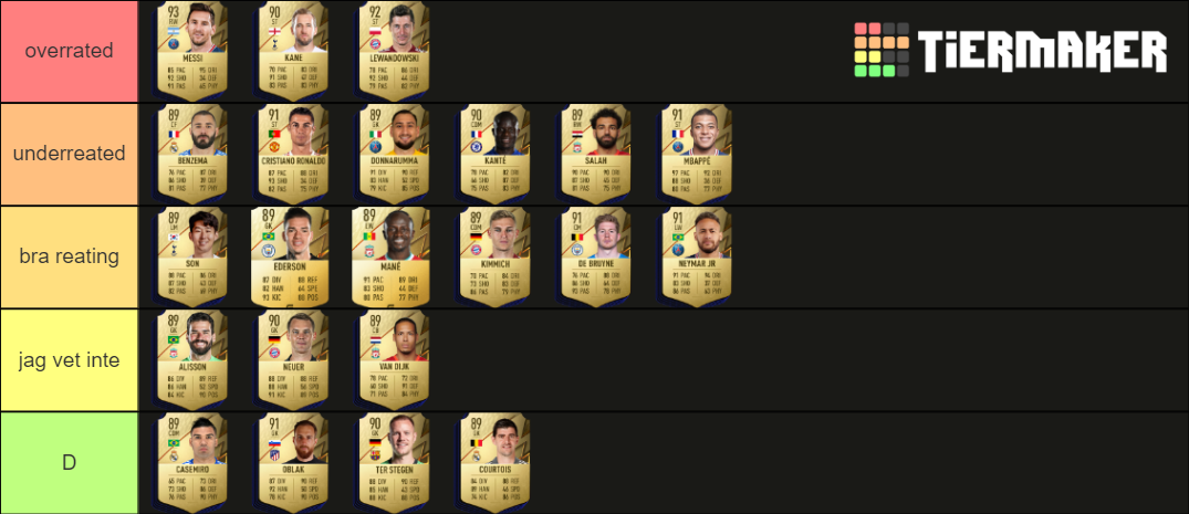 Fifa 22 ratings Tier List (Community Rankings) - TierMaker