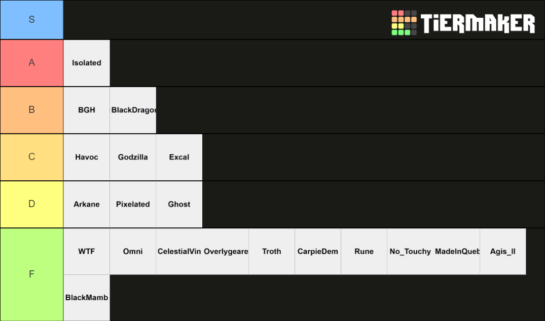 BDO T1 Guilds Tier List (Community Rankings) - TierMaker