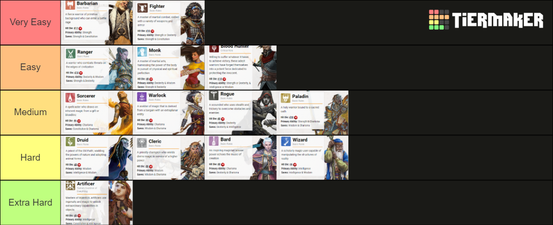 D&D Class Difficulty Tiers Tier List (Community Rankings) - TierMaker