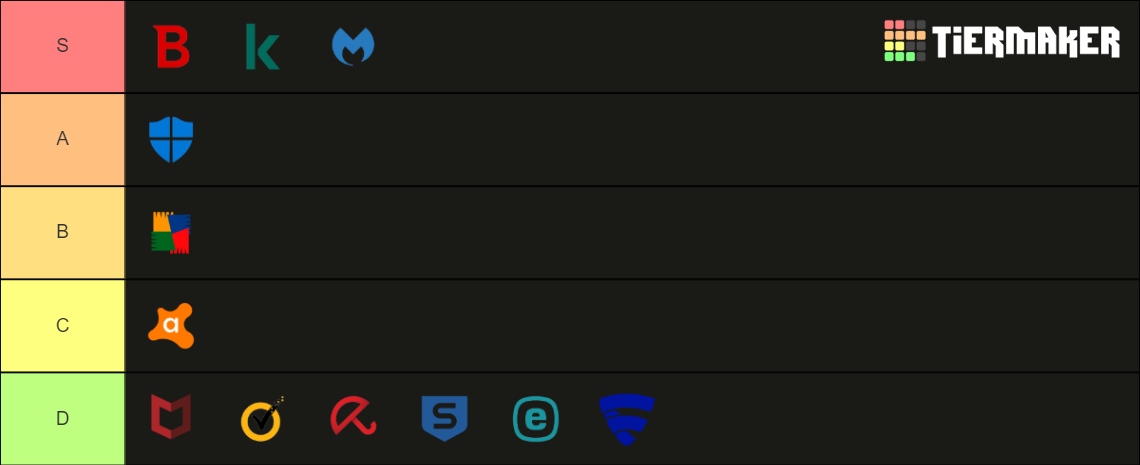 Best Antivirus Tier List (Community Rankings) - TierMaker