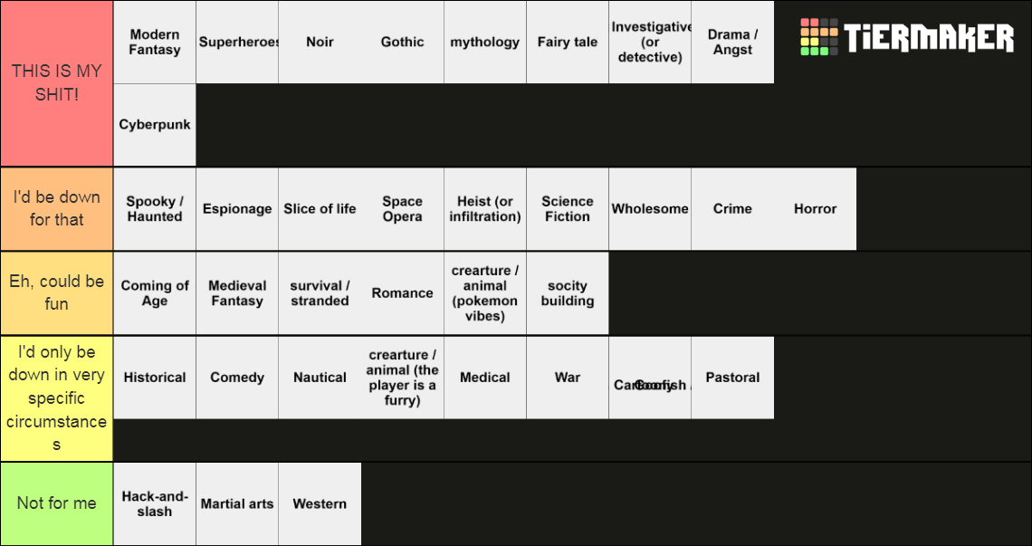 TTRPG Genres ranked by interest Tier List (Community Rankings) - TierMaker