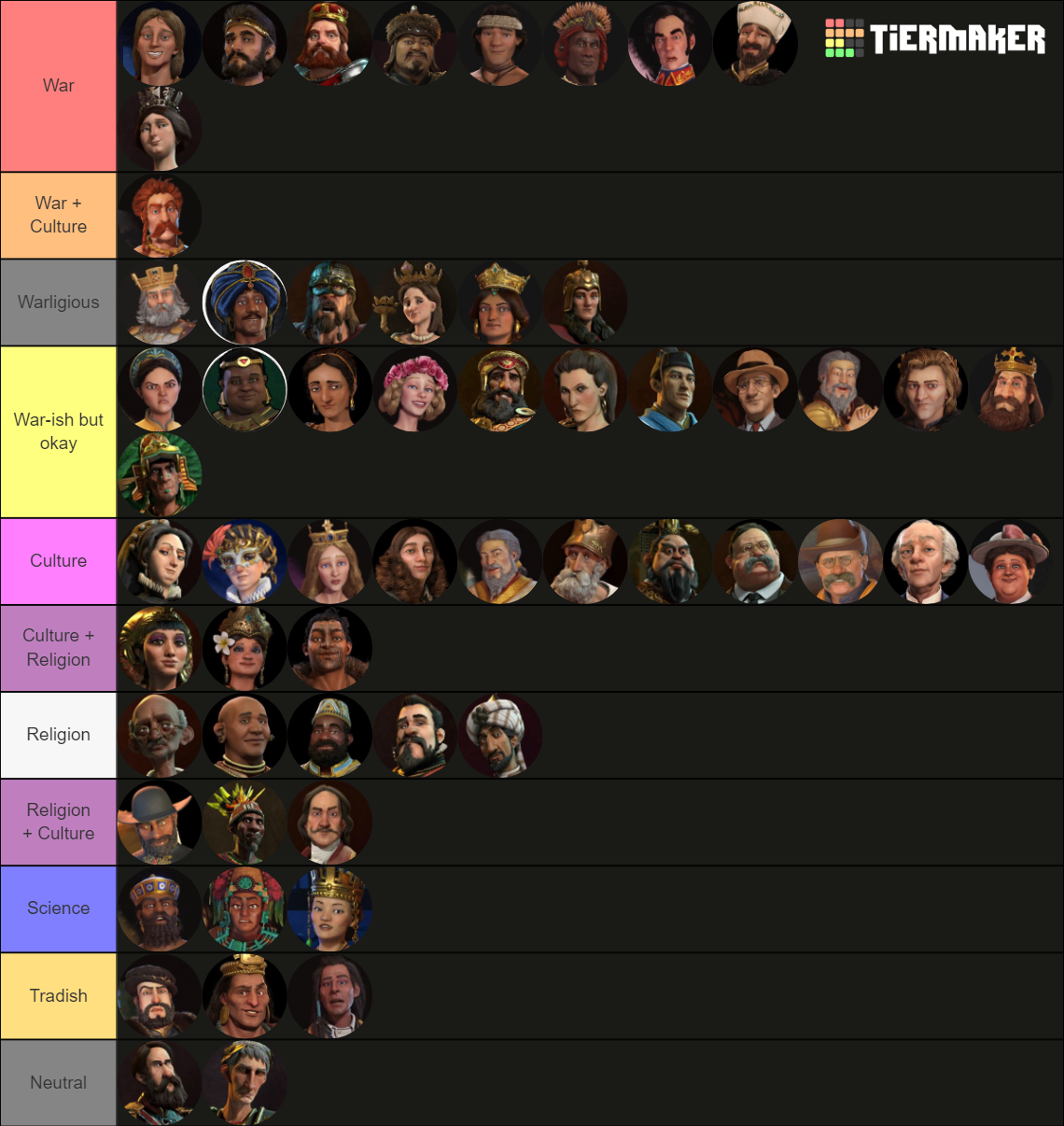 Civ 6 Tier List (Community Rankings) - TierMaker