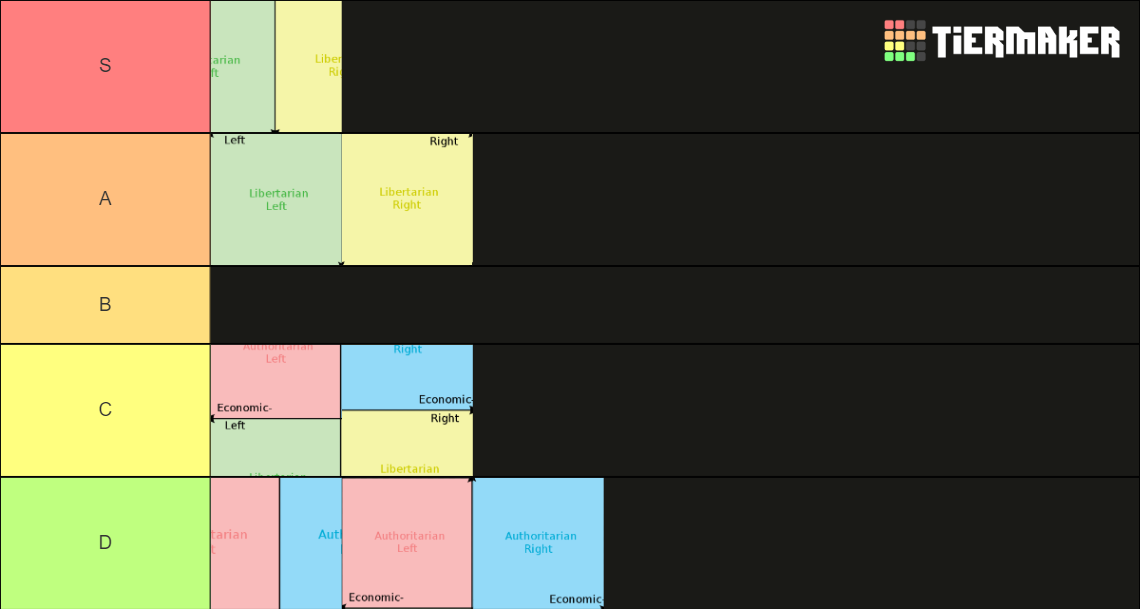 Political Compass Alignment Tier List (Community Rankings) - TierMaker