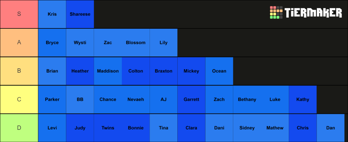 Culvers Employee Tier List (Community Rankings) - TierMaker