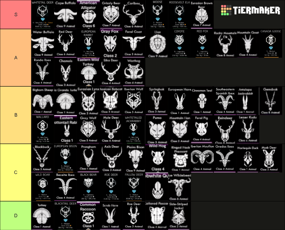 HCOTW species Tier List (Community Rankings) - TierMaker