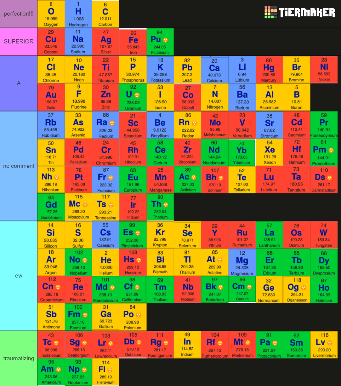 Elements of the Periodic Table Tier List (Community Rankings) - TierMaker
