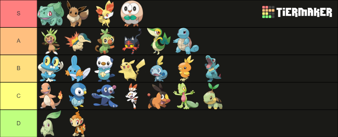 Starter Pokémon First Forms w/ Pikachu and Eevee Tier List (Community ...