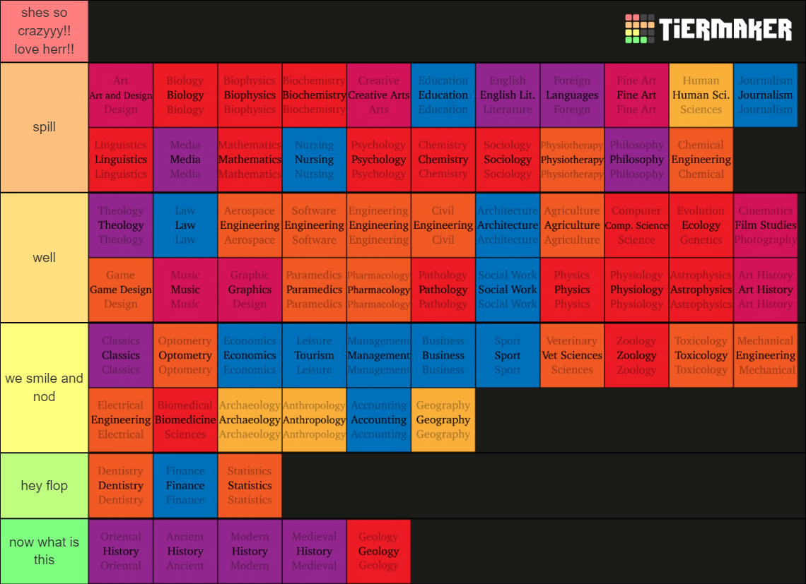 University Degrees UK Tier List (Community Rankings) - TierMaker