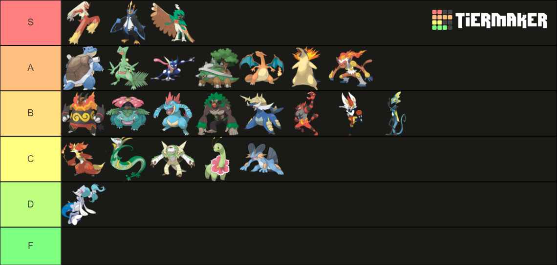 Final Evolution Pokemon Starters (Gen 1-8) Tier List (Community ...