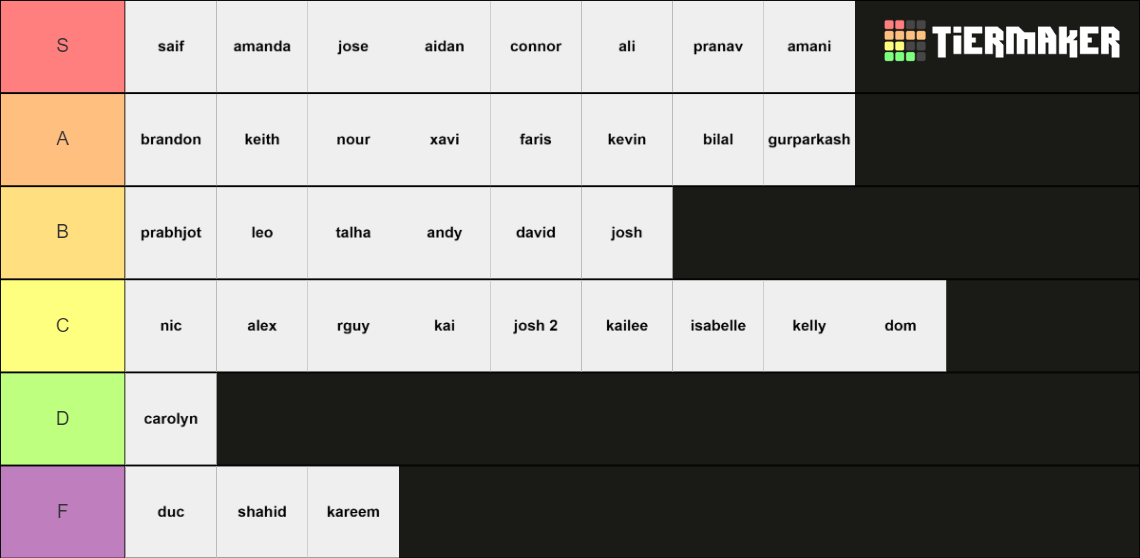 VIP Tier List (Community Rankings) - TierMaker