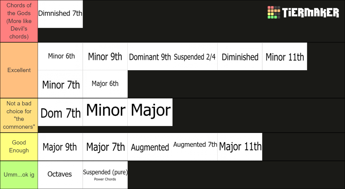Musical Chords Tier List (Community Rankings) - TierMaker