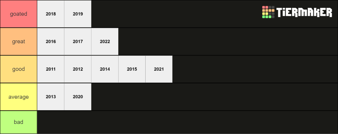 Years 2000-2022 Tier List (Community Rankings) - TierMaker