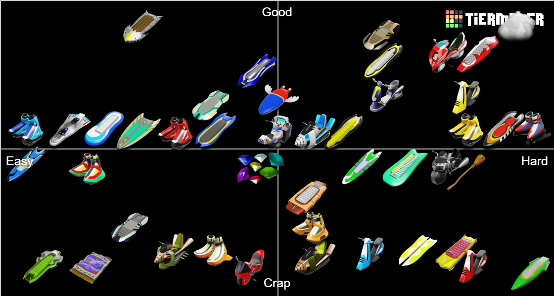 Sonic Riders DX Extreme Gears Tier List (Community Rankings) - TierMaker