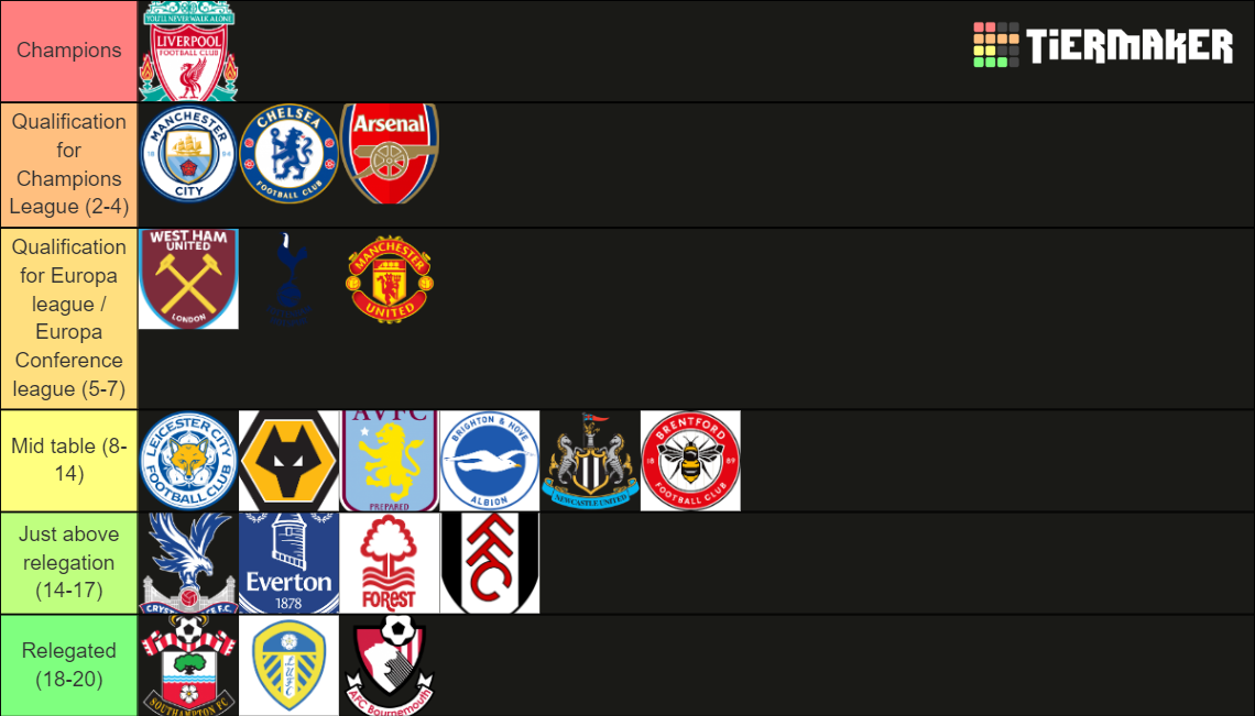 Premier league 22/23 predictions Tier List (Community Rankings) - TierMaker