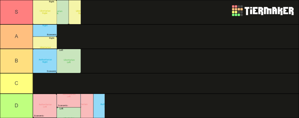 Political Compass Alignment Tier List (Community Rankings) - TierMaker