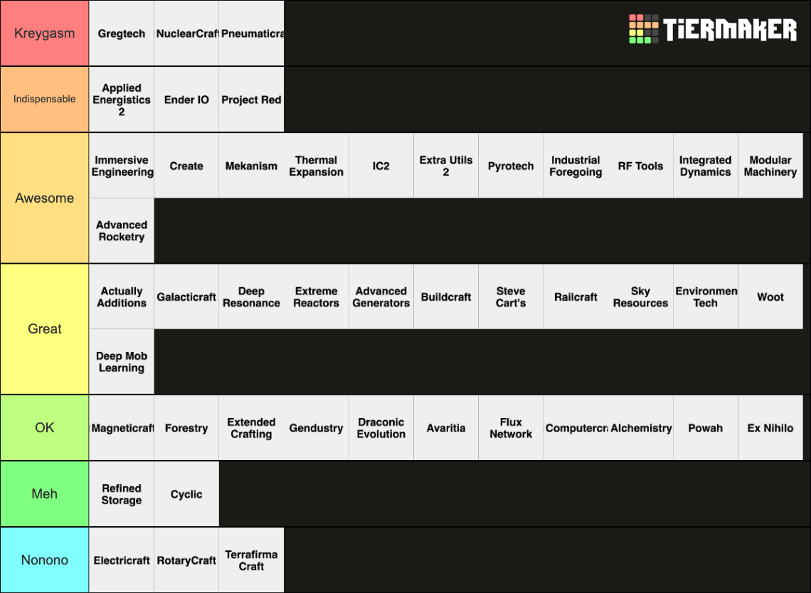 Minecraft tech mods Tier List (Community Rankings) - TierMaker
