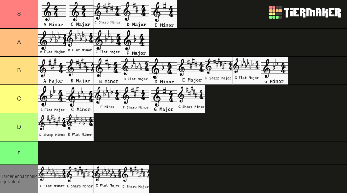 Musical Key Signatures Tier List (Community Rankings) - TierMaker