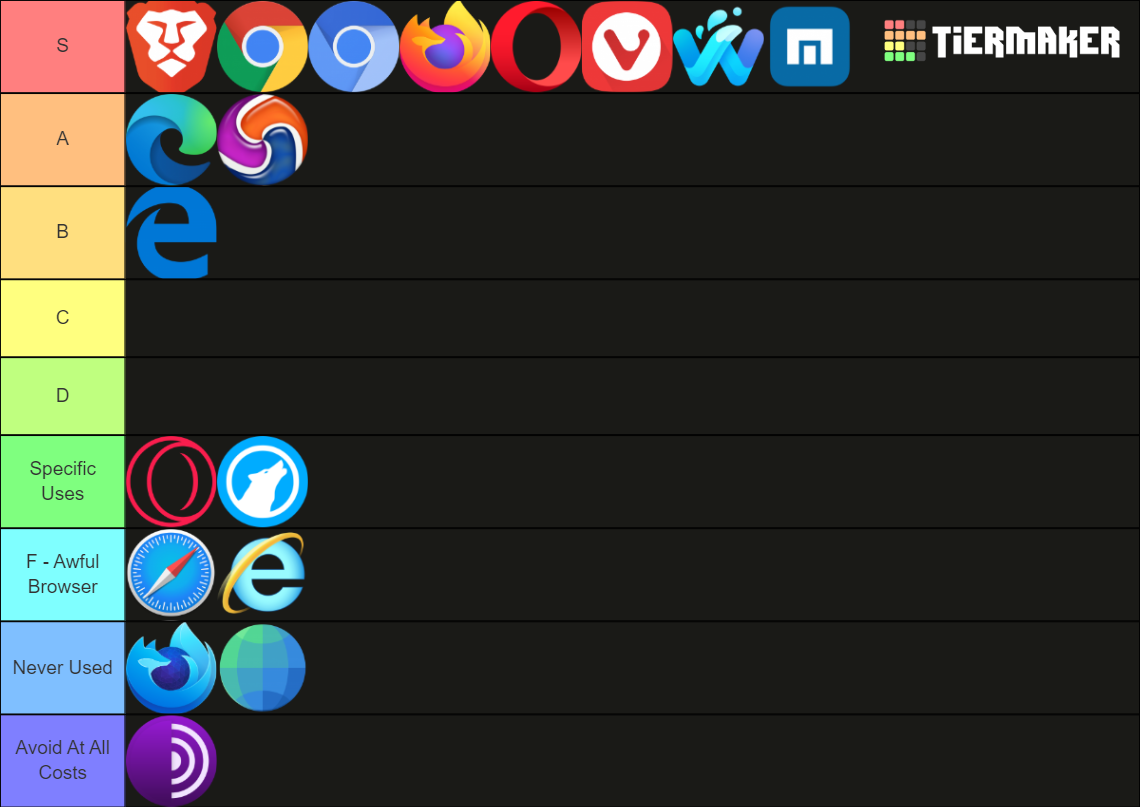 Desktop Web Browsers Tier List (Community Rankings) - TierMaker