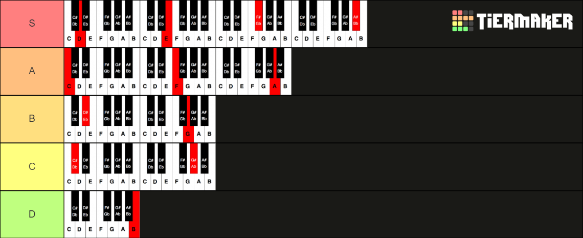music notes Tier List (Community Rankings) - TierMaker