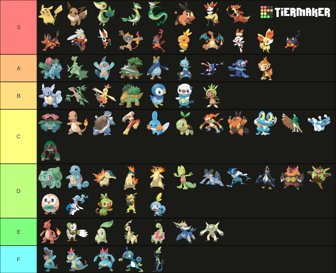 All Pokemon Starters and Evolutions Tier List (Community Rankings ...