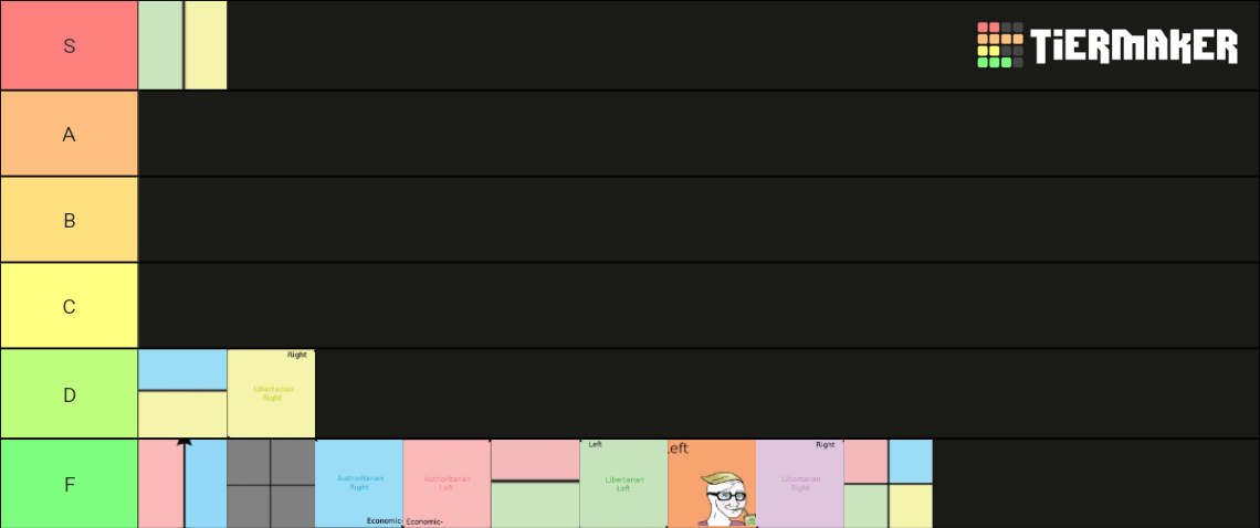 Political Compass Quadrants Tier List (Community Rankings) - TierMaker