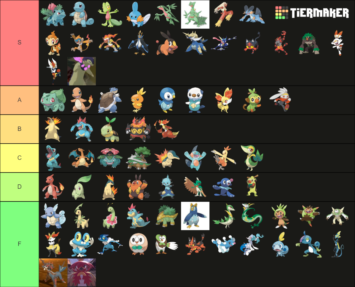 Starter , all stages and Hisui forms Tier List (Community Rankings ...
