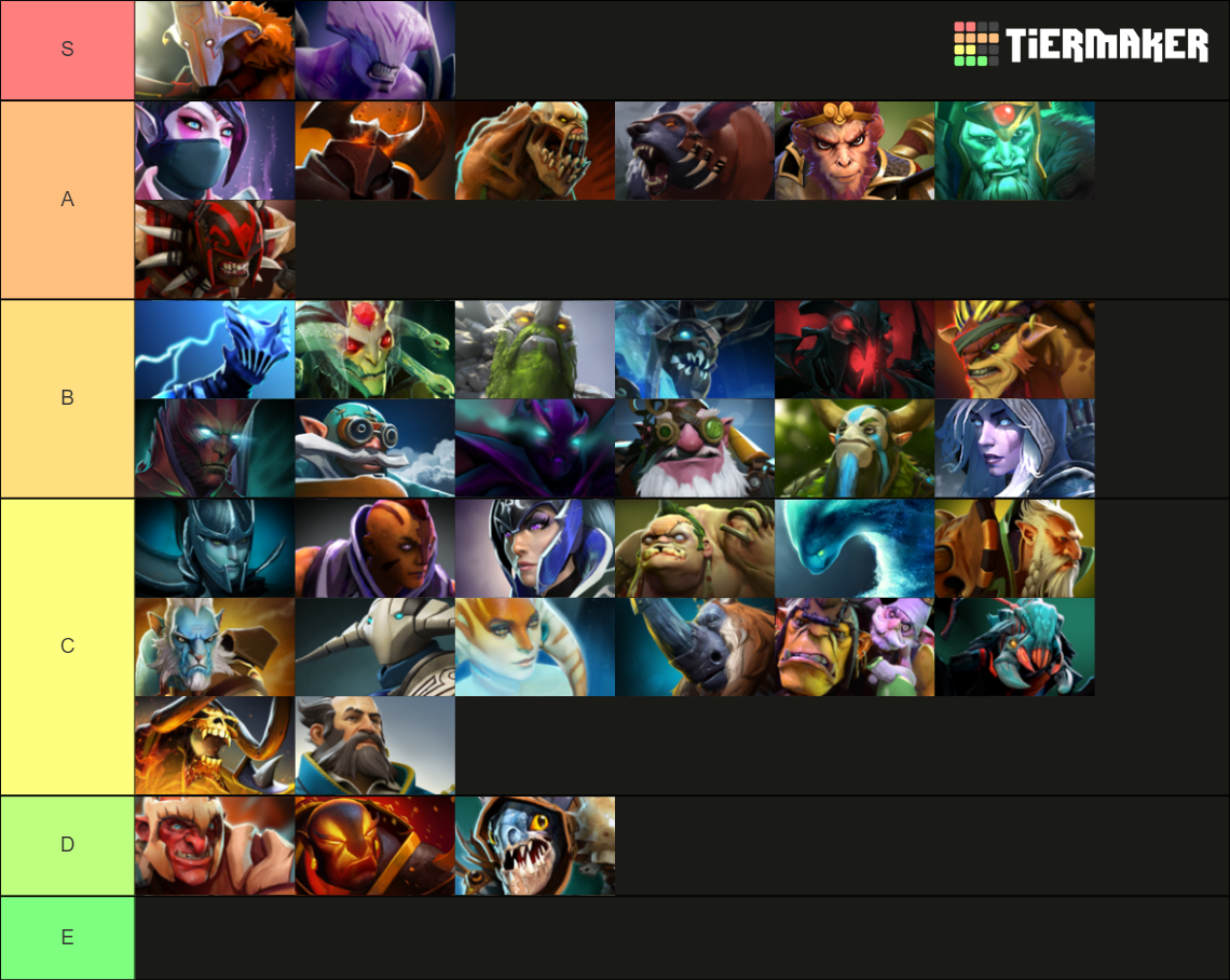 Dota 2 Tierlist 7.29 Tier List (Community Rankings) - TierMaker