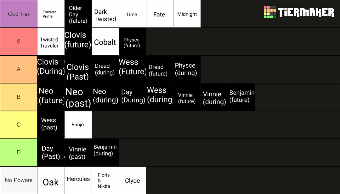 TNO Character Ranking Tier List (Community Rankings) - TierMaker
