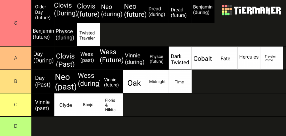 TNO Character Ranking Tier List (Community Rankings) - TierMaker