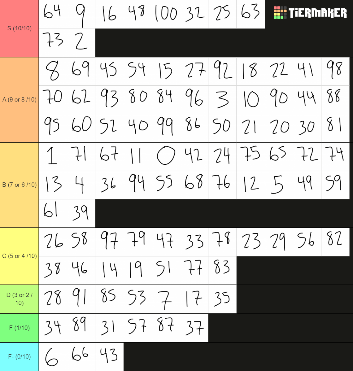 Ranking Numbers 0-100 Tier List (Community Rankings) - TierMaker