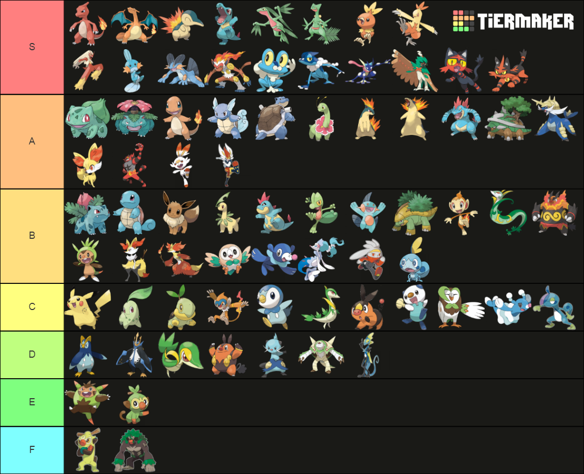 All Pokemon Starters (All Evolutions) Gen 1 to 8 Tier List (Community ...